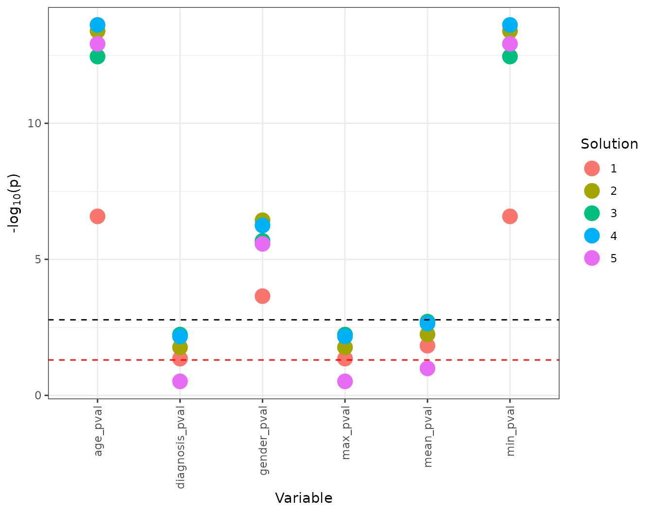 Manhattan Plots • metasnf